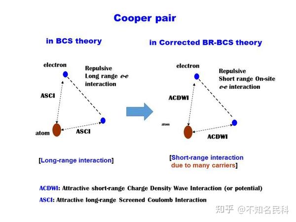 “为什么BCS理论无法解释高温超导？”——金铉卓教授对BR-BCS理论的阐述 - 知乎