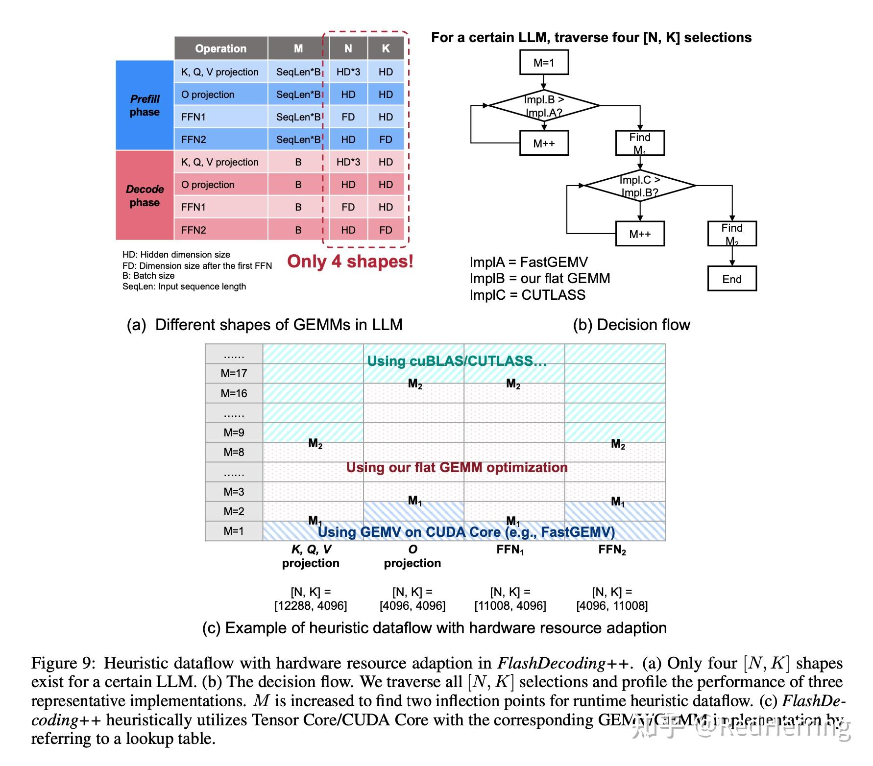 flash attention V1 V2 V3 V4 如何加速 attention - 知乎