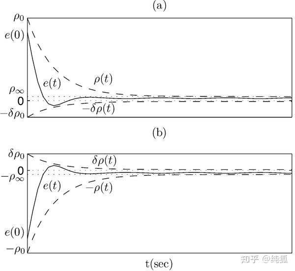控制理论——预设性能控制（Prescribed Performance Control） - 知乎