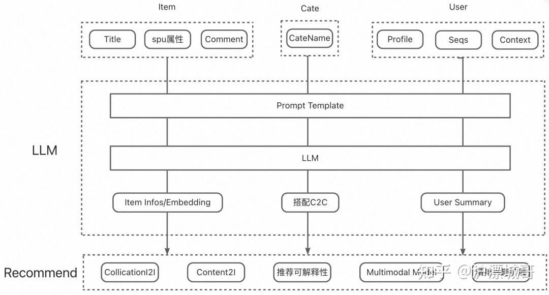 淘宝：LLM在电商推荐系统的探索与实践 - 知乎