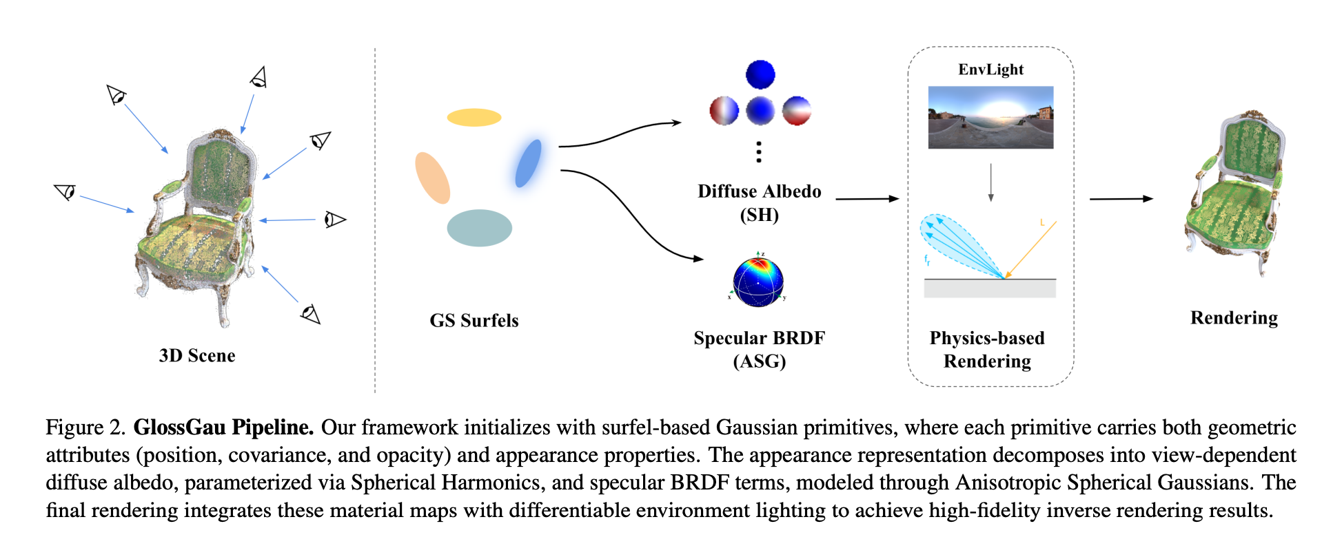 NeRF/3DGS&Beyond2.23（CDGS，SplatDiff，GlossGau，OMG，OG-Gussian，PUGS ...