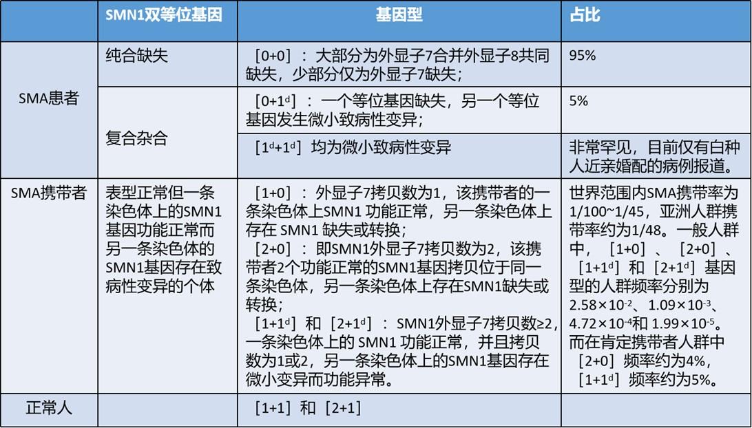 基因解“遗” || 一种可治疗的罕见病——脊髓性肌萎缩症（SMA） - 知乎