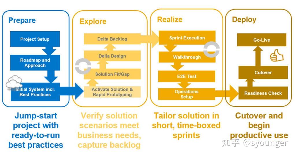 SAP ASAP和SAP Activate方法论的主要区别 - 知乎