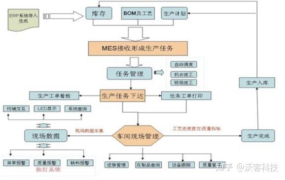 一篇搞明白ERP和CRM、MRP、PLM、APS、MES、WMS、SRM的关系 - 知乎