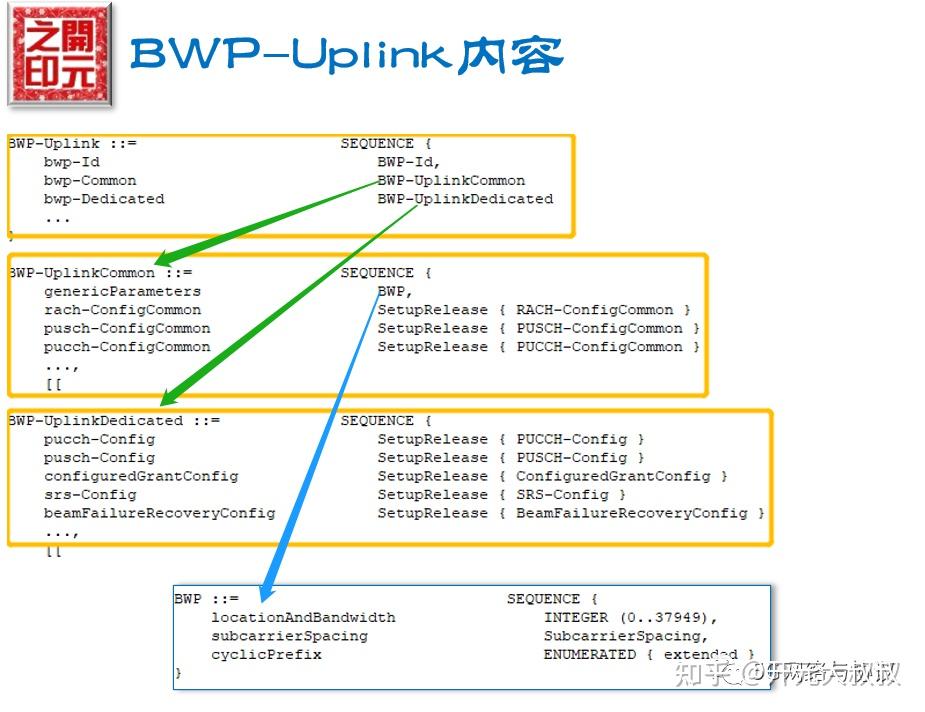 5G BWP相关配置 - 知乎