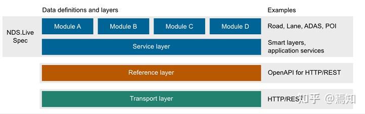 高精地图数据格式NDS了解一下 - 知乎