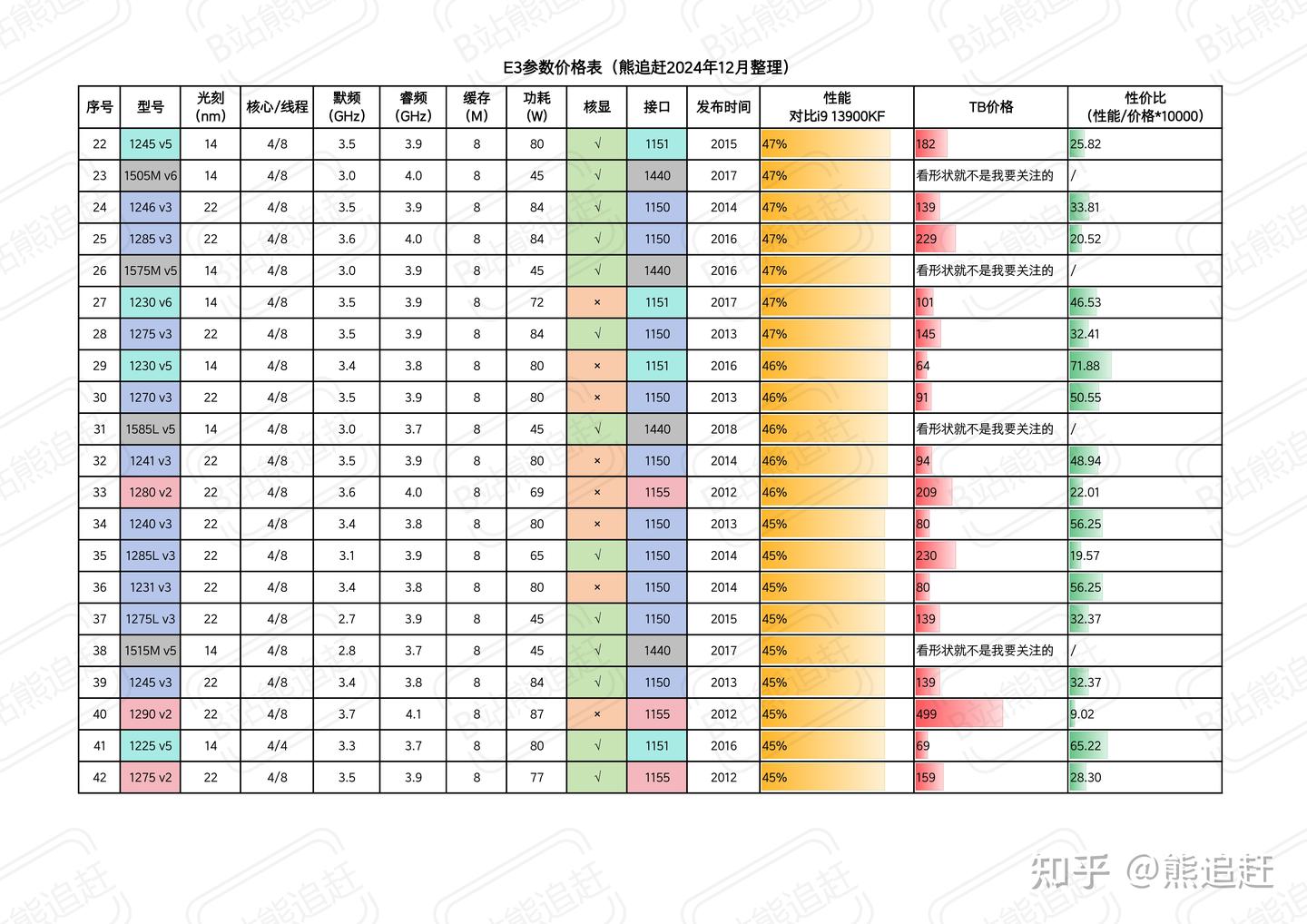 垃圾佬请进，可能是全网最全的E3参数价格性价比汇总表，共83款 - 知乎