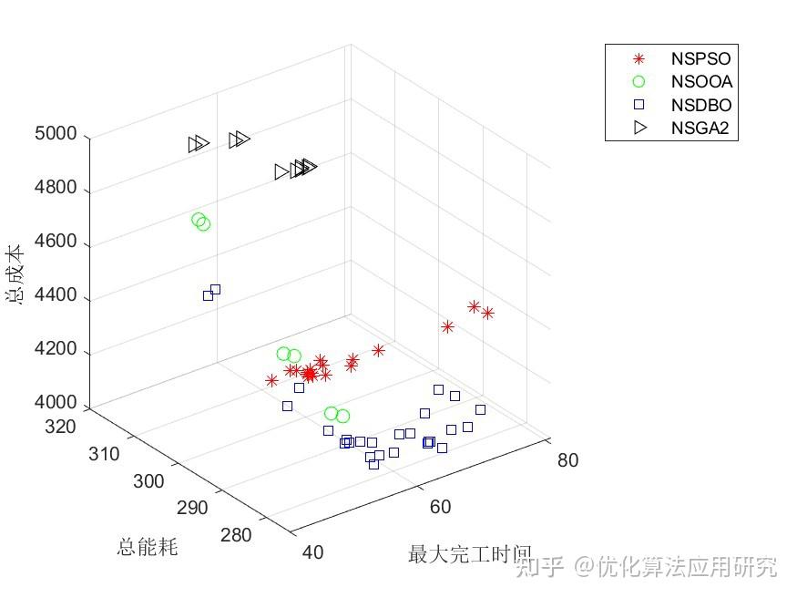 四种多目标优化算法（NSDBO、NSOOA、NSPSO、NSGA2）求解柔性作业车间调度问题(FJSP） - 知乎