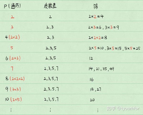 220905 筛法找质数 知乎