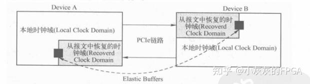 PCIe链路训练使用的字符序列有哪些？TS1、TS2、Idle、FTS和SKIP序列分别是用来做什么的？PCIe接收端发送时钟漂移时候怎么处理 ...