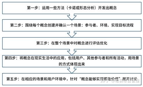 2022年NPDP新教材知识点集锦-第四章 产品设计与开发工具（1）！ - 知乎