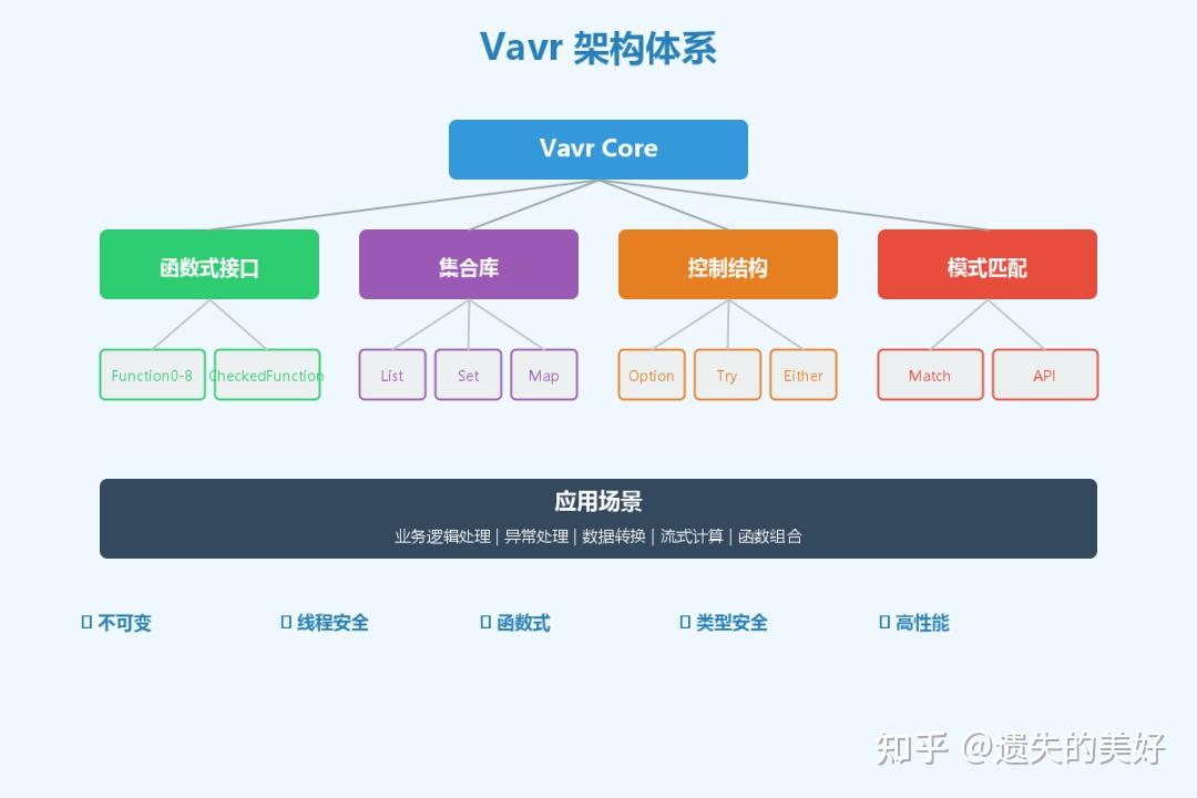 Vavr：让Java拥抱函数式编程的利器 - 知乎
