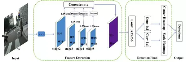 CVPR 2019 | CSP行人检测：无锚点框的检测新思路 - 知乎
