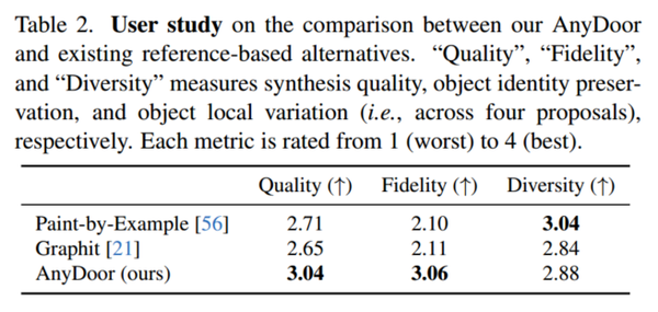 CVPR 2024 | AnyDoor: Zero-shot Object-level Image Customization - 知乎
