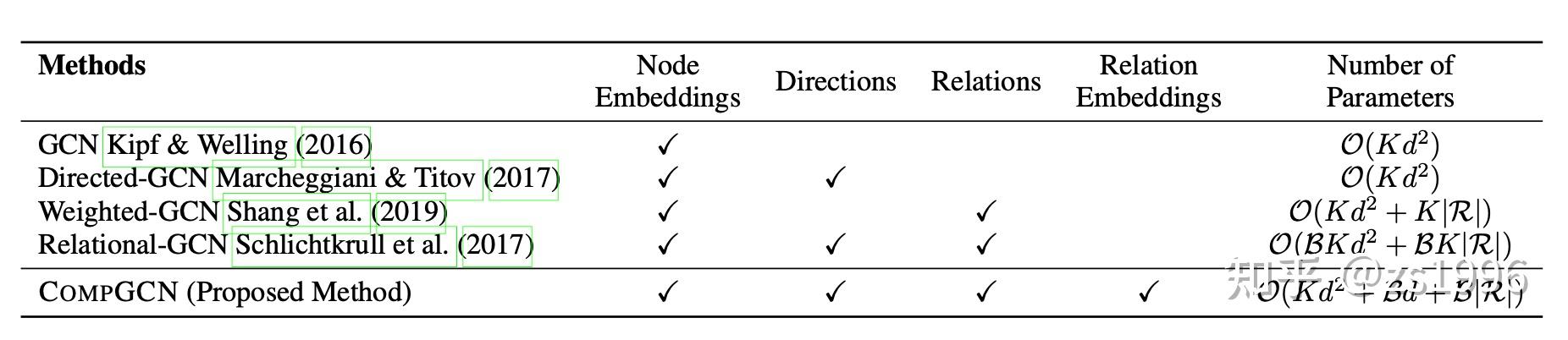 GNN多关系图表示学习——CompGCN - 知乎