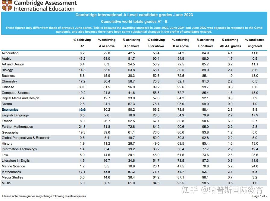 A-level成绩全面放榜，三大考试局PK，哪些科目更容易拿A* ? - 知乎