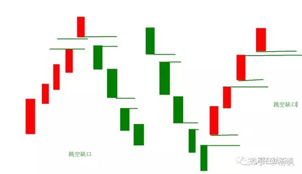 期货K线形态之（2）跳空缺口多组合形态 分手线 形态汇总 - 知乎