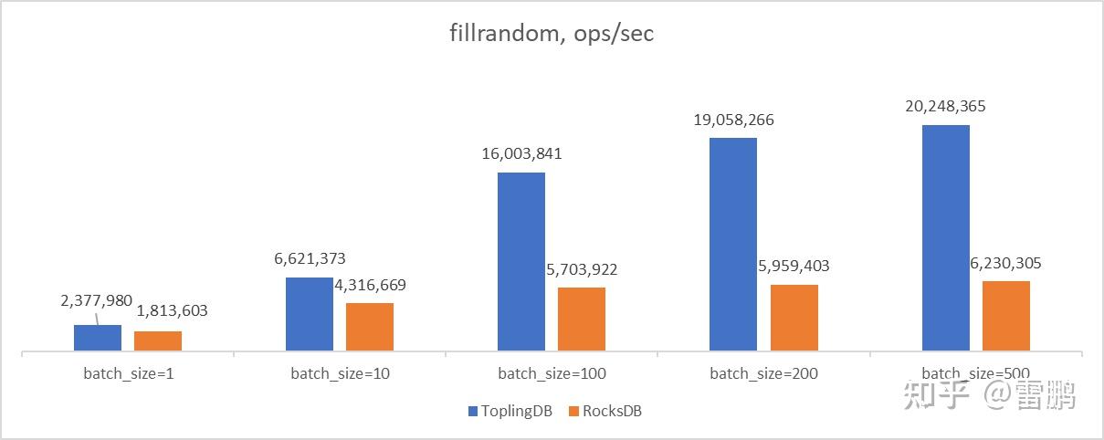 ToplingDB CSPP MemTable 有多快 - 知乎