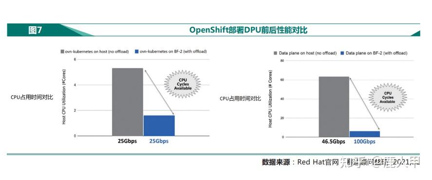 一文读懂DPU，它到底有啥用？ - 知乎