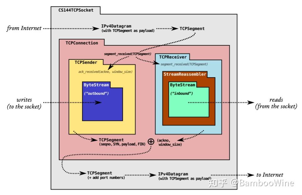 CS144 2021 完结 (详细解释整个框架) - 知乎