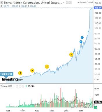 一代巨头Sigma-Aldrich的成功之路和启示 - 知乎