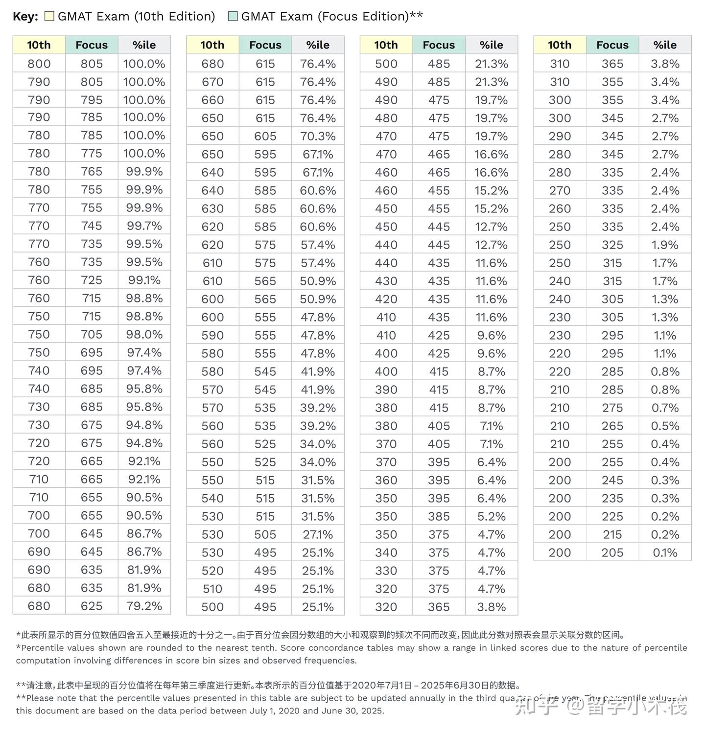 2025年GMAT分数对照表更新，附常见问题解答 - 知乎