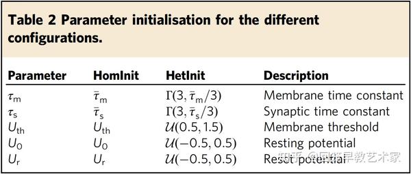 SNN系列文章4——Neural heterogeneity promotes robust learning - 知乎