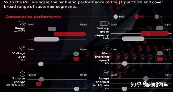 从奥迪A6 e-tron看大众PPE的技术 - 知乎