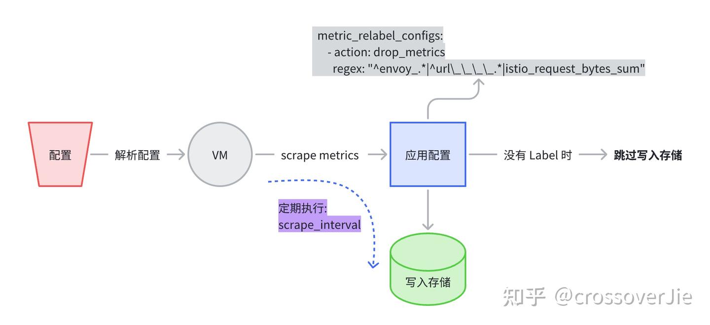 从源码彻底理解 Prometheus/VictoriaMetrics 中的 relabel/metric_configs 配置 - 知乎