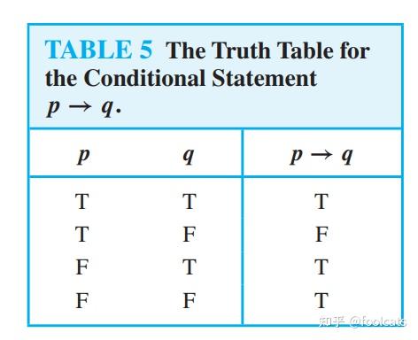 离散数学中的蕴涵(implication) - 知乎
