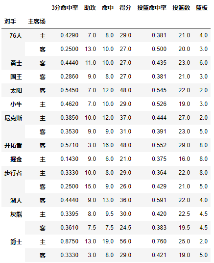 Pandas pivot table 