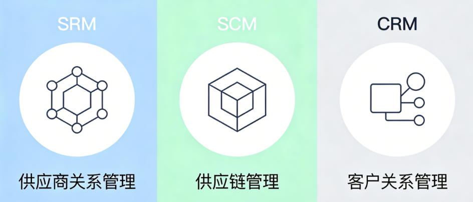 终于有人把采购中常见三大系统SRM、SCM、CRM讲清楚了！ - 知乎