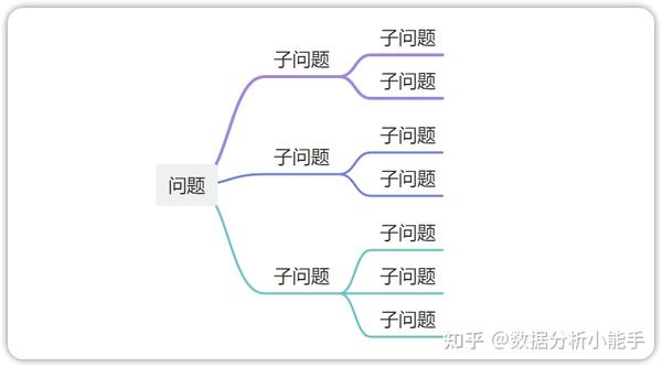 【分析方法系列】之逻辑树分析法 知乎