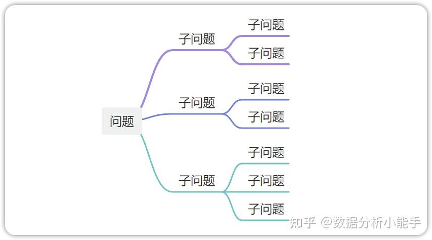 【分析方法系列】之逻辑树分析法 知乎