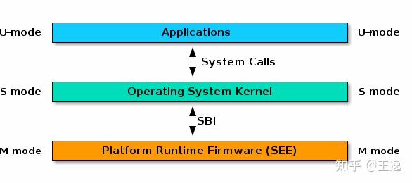 Risc V Sbi 100版本 中文 知乎