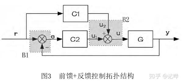 MATLAB中前馈+反馈系统搭建-基于matlab控制系统工具箱 - 知乎