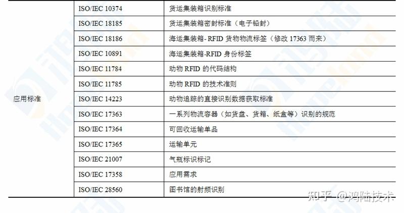 RFID技术的ISO/IEC RFID国际标准分析 - 知乎