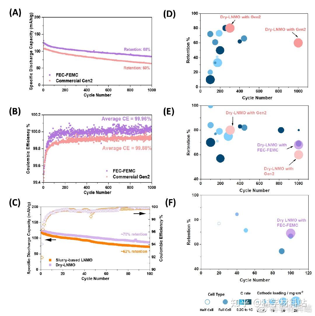 芝加哥大学孟颖课题组EES：干法电极助力高压高负载全电池 - 知乎
