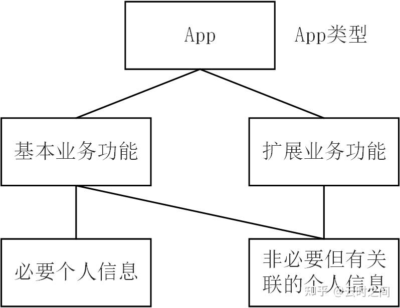 GB/T 41391-2022《App收集个人信息基本要求》解读及实践思路 - 知乎