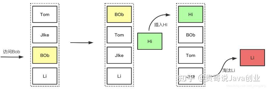 常见的缓存数据淘汰算法（lru、lfu等算法） 知乎 