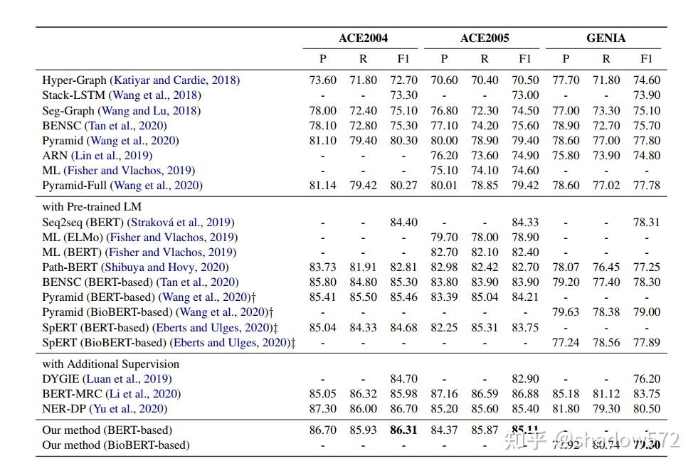 【论文笔记】Nested Named Entity Recognition with Span-level Graphs - 知乎