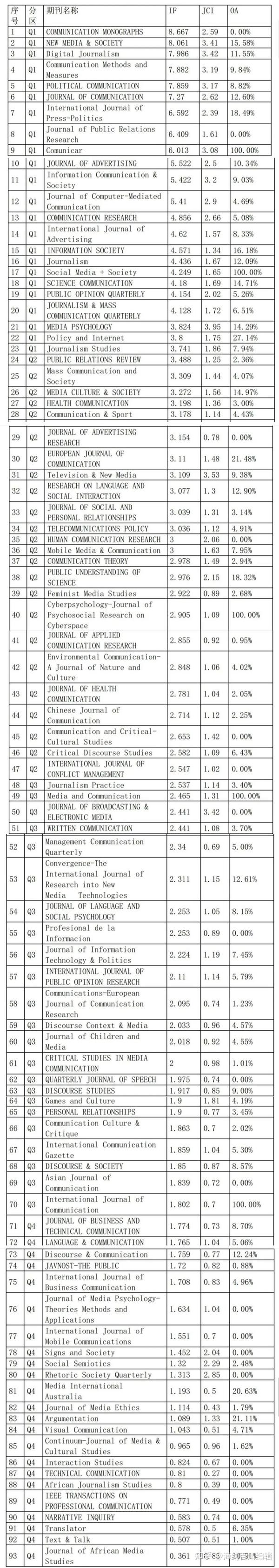 新闻传播类SSCI刊物一览，投稿干货，学习宝藏 - 知乎