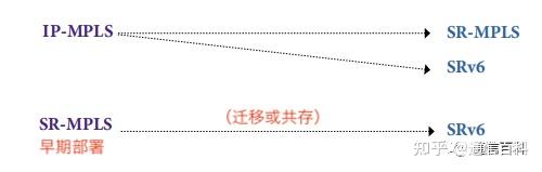 SR&SRv6的部署是什么情况？