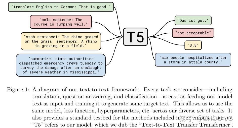 NLP系列之预训练模型（五）：谷歌T5，Text-To-Text范式统一NLP任务 - 知乎