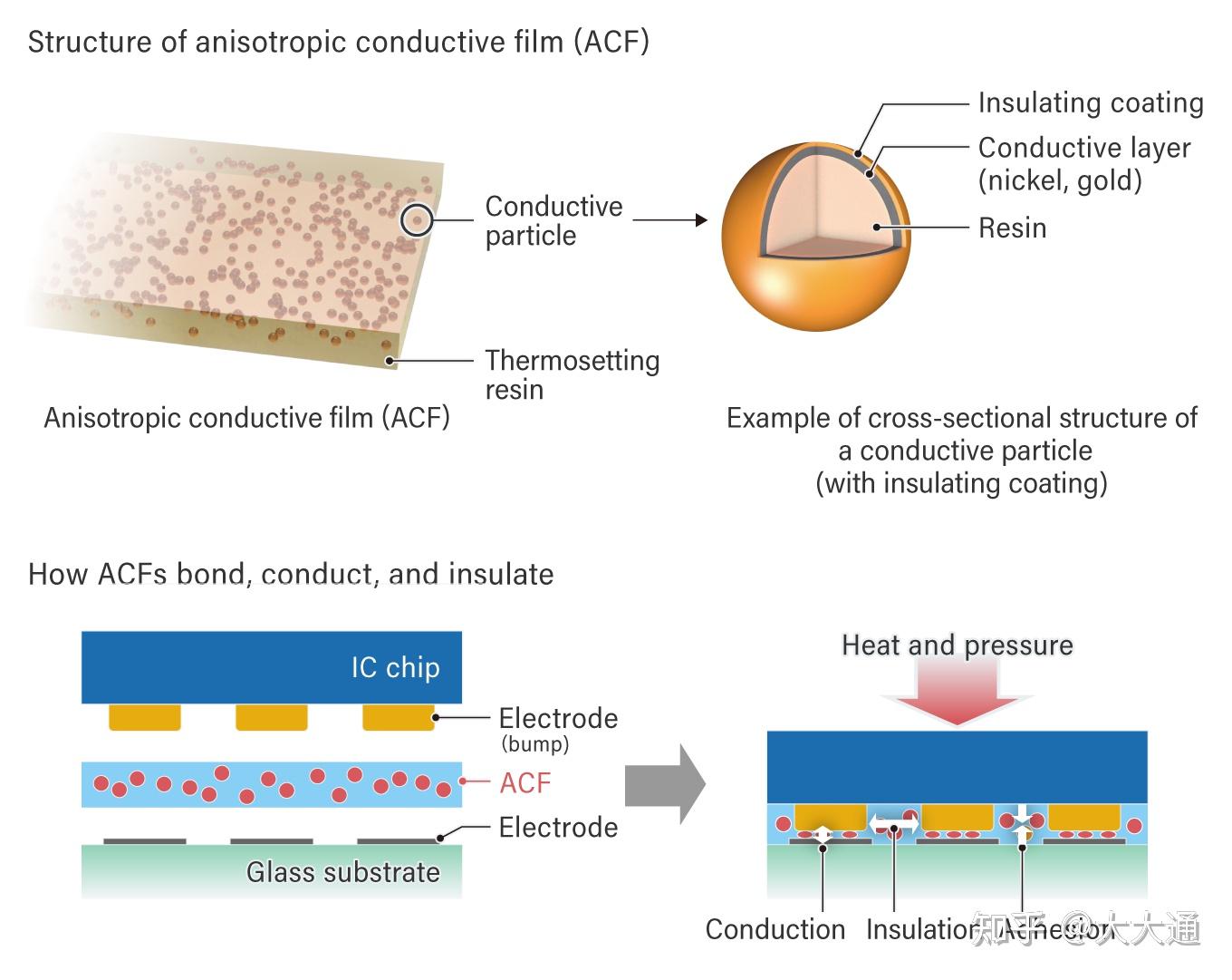 异方性导电膜（ACF）：电子连接技术的革命性突破 - 知乎