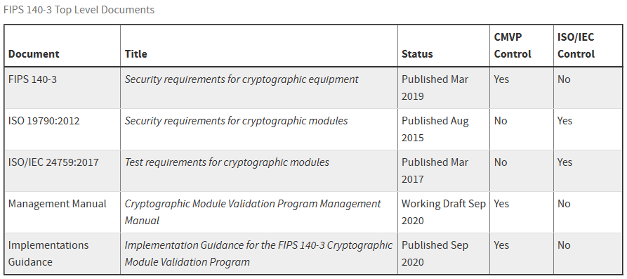FIPS 140-3加密模块验证程序的文档和管理方法概述 - 知乎