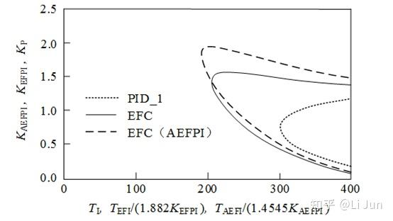 教授不服气“工程最速控制器EFC是第二个像PID这样的控制”，发布EFC性能计算结果 - 知乎