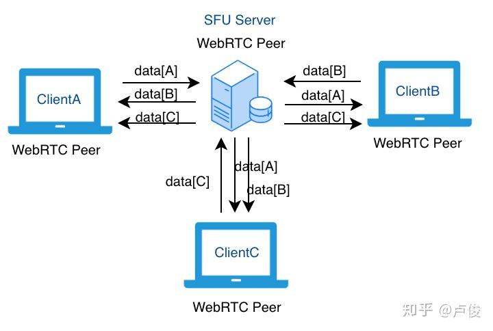 WebRTC 开发实践：如何实现 SFU 服务器 - DoubleLi - 博客园