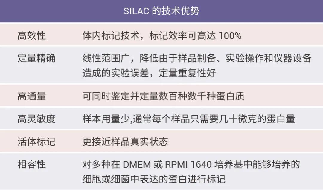 SILAC, 基于质谱 (MS) 的定量蛋白质组学技术 | MCE - 知乎