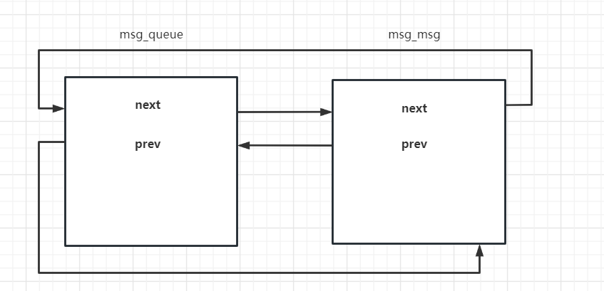 从ciscn 2022半决赛赛题：浅析msg_msg结构体 - 知乎